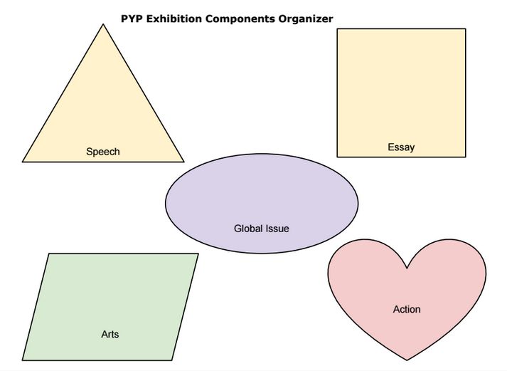 Symphony of Ideas: Elements of the PYP Exhibition