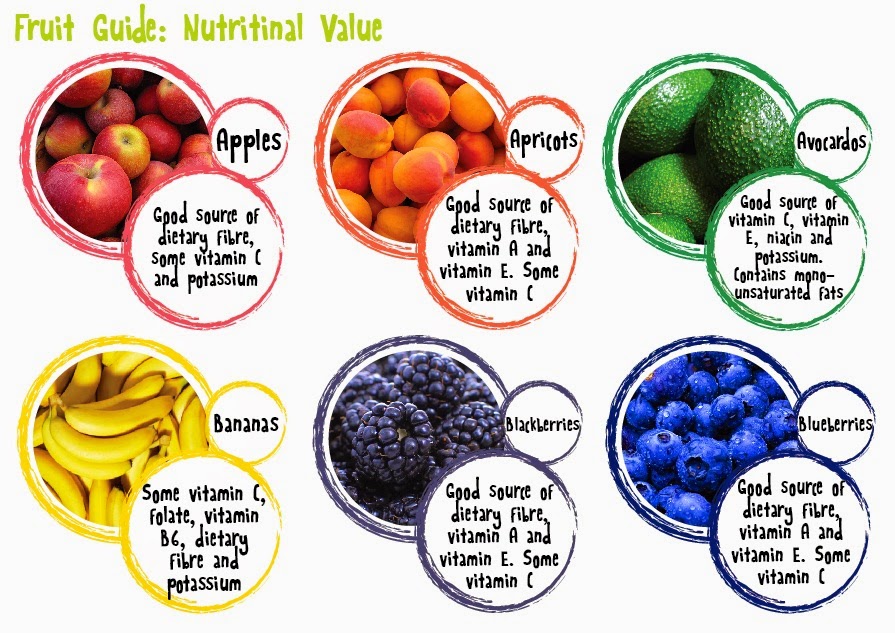 Your Health with Nutrition: Nutritional Values of Fruits