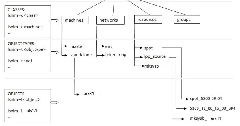 AIX for System Administrators