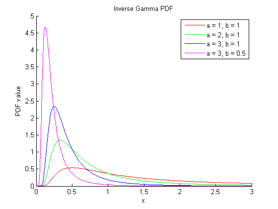The Cs Dsp Nest Of Kuei Ti Lu Compute Inverse Gamma Pdf And Cdf In Matlab