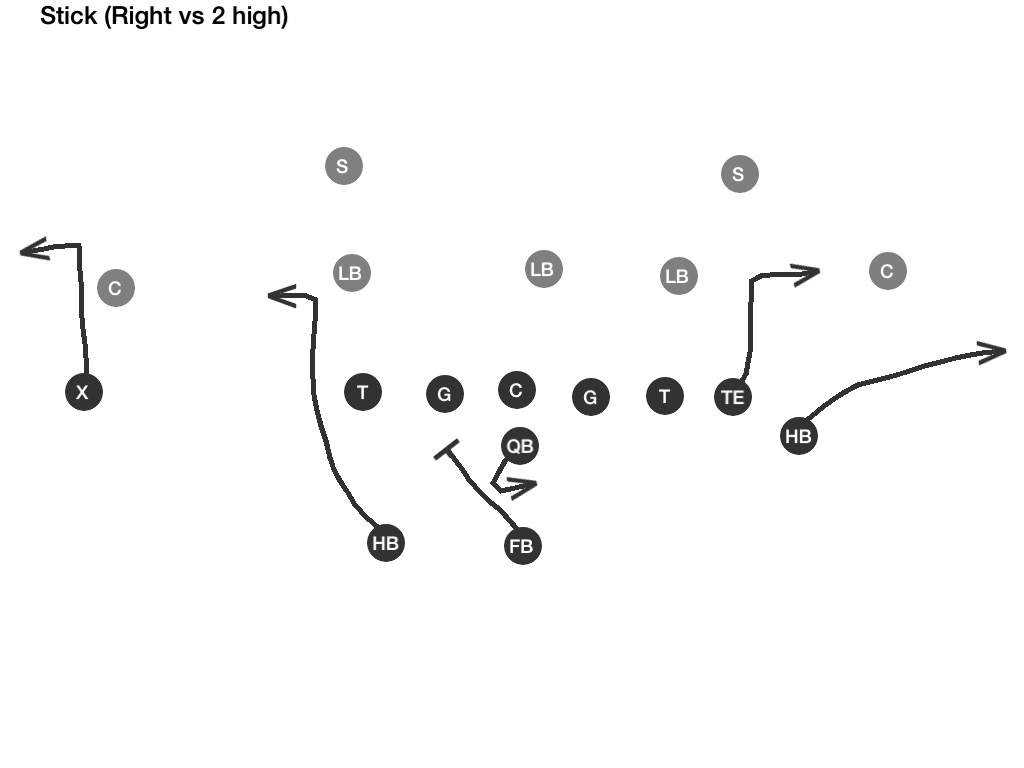 GridIron R&D: R&D Labwork: Stick Route Pass Concept within the Wing-T ...