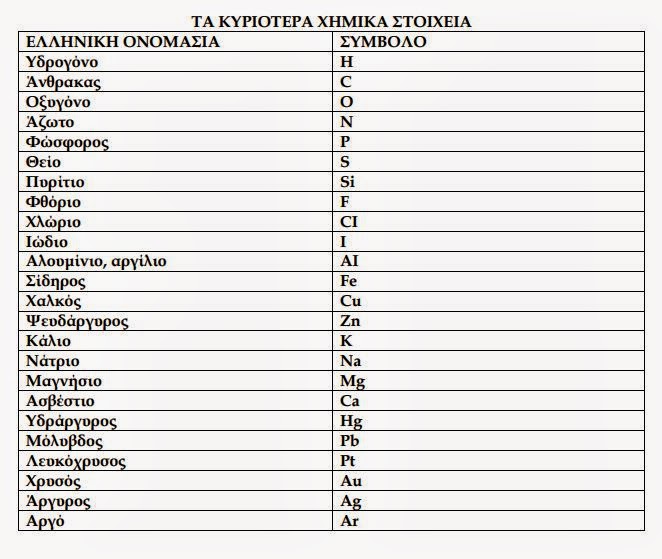 Χημεία και.....: Γ' Γυμνασίου - Κυριότερα Χημικά Στοιχεία