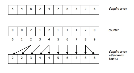 การจัดเรียงข้อมูล (Sorting)