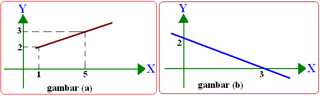 Persamaan dan Grafik Bentuk Linear Pada Program linear ~ Konsep ...