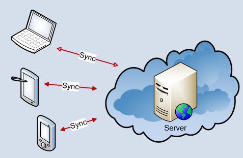 Synchronization algorithm for exchanging data in the “Client – Server ...