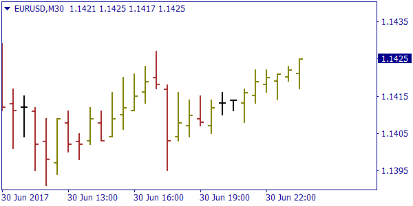 Jenis Chart Forex - Tentang Forex dan Ekonomi