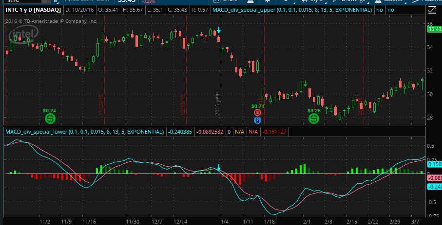 PatternSmart.com: MACD divergence indicator special edition for ...