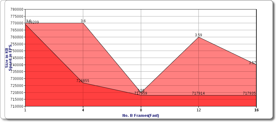 Multimedia Media Mash: x264 Settings Comparison - Reference and BFrames