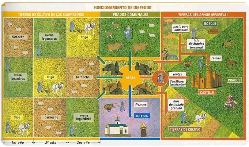 Mis apuntes: 4. LA VIDA EN EL FEUDO.