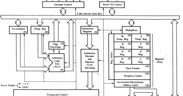 8085 Microprocessor : Internal Architecture and Pin Diagram