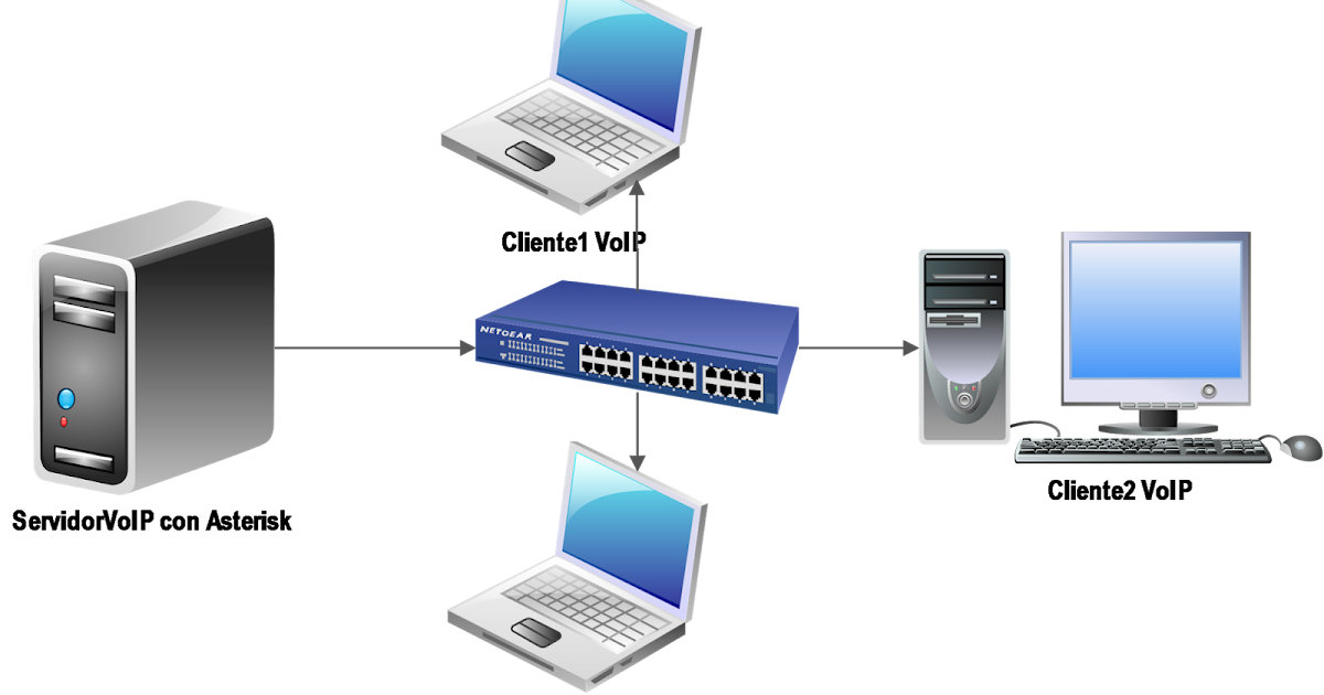 Telecomunicaciones: Implementación de un sistema VoIP con Asterisk