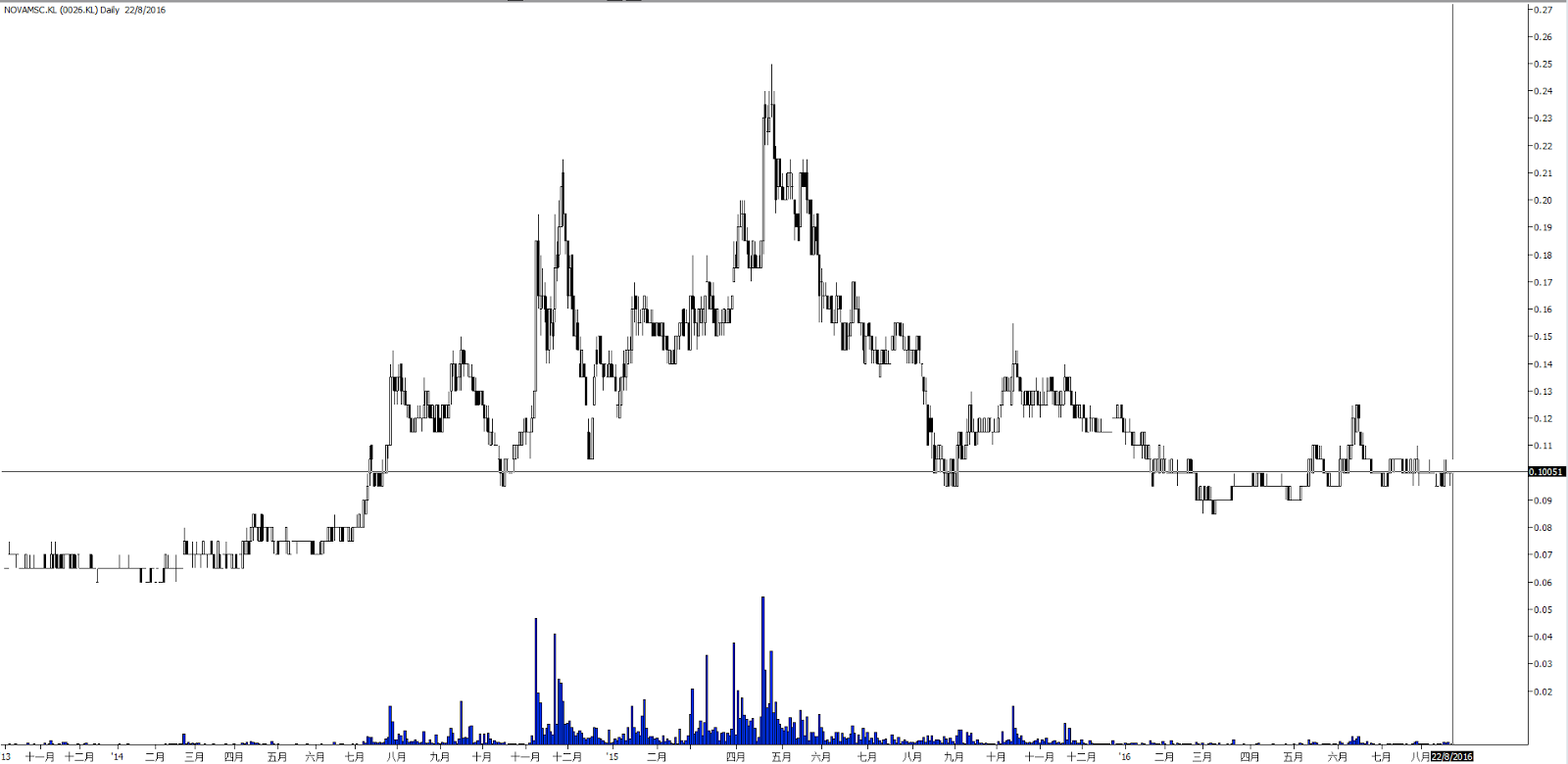 Lifevest: [生活投资]NOVAMSC即时业绩点评-智慧建筑？大马股市的NOVAMSC转型？
