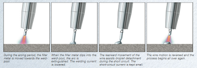 Manufacturing 4 U: Process: CMT - Cold Metal Transfer Technology