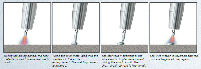 Manufacturing 4 U: Process: CMT - Cold Metal Transfer Technology