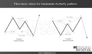 FOREX Harmonic Trading: ideal versus tradeable butterfly pattern