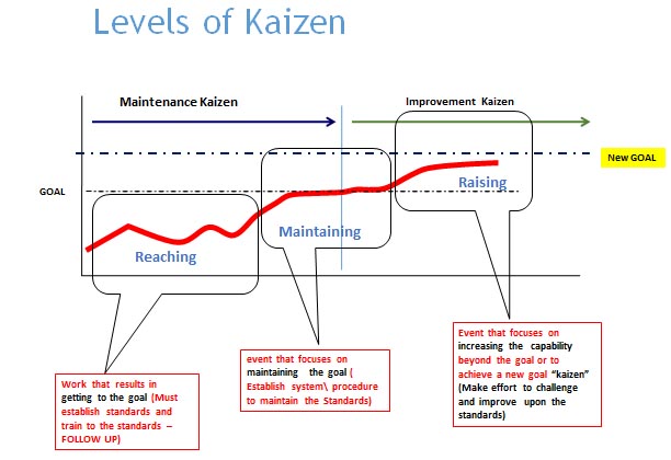 Kaizen Event Definition