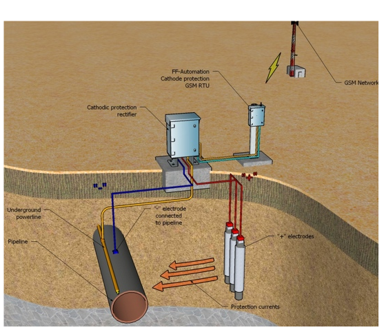 Corrosion prevention by Cathodic protection