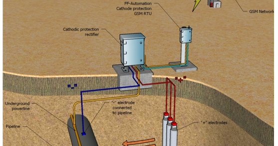Corrosion prevention by Cathodic protection
