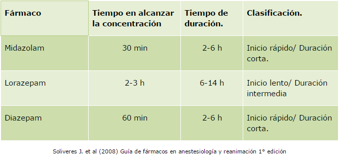 Avokauedades: Benzodiacepinas en odontología