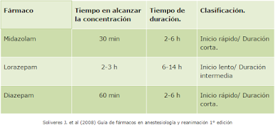 Avokauedades: Benzodiacepinas en odontología