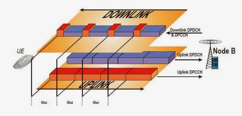 Centro de Control de La RED + 3G: Canales