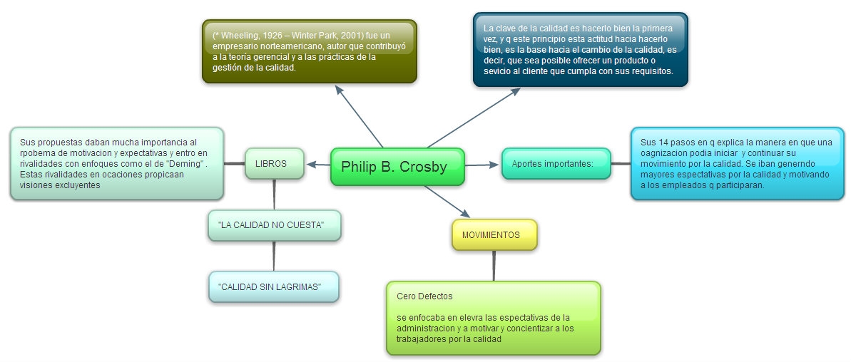 "Control Estado De La Calidad": "Philip B. Crosby"