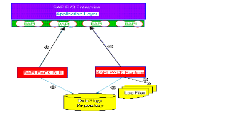Datastage for Learners: SAP Data Loading using BAPI Stage