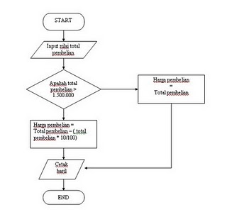 Flowchart Menghitung Nota Pembelian ~ Golden House