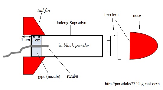 Teknologi Alutsista Militer Indonesia: Membuat Roket Mikro Berbahan ...