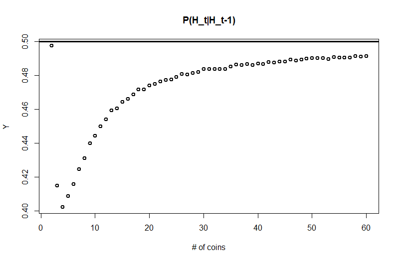 Econometrics By Simulation: Flip a fair coin 4x. Probability of H ...