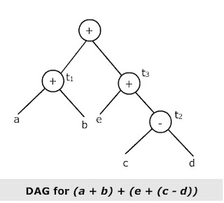 DAG for Register Allocation in Compilers