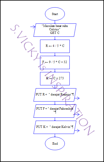 Flowchart Alpro( konversi suhu dari Celcius menjadi reamur, fahrenheit, dan kelvin!) ~ Sinau