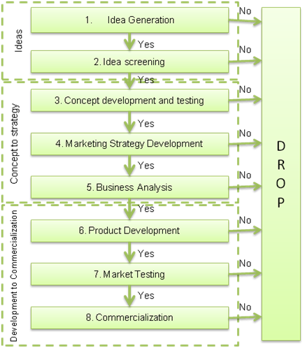 Proses Pengembangan Produk Baru