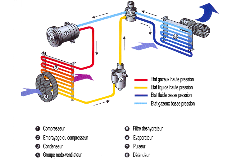 schema frigorifique d un climatisation automobile ~ schema electrique