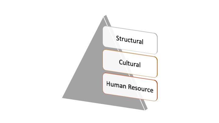 Innovation and Creativity - 3 Innovation Variables