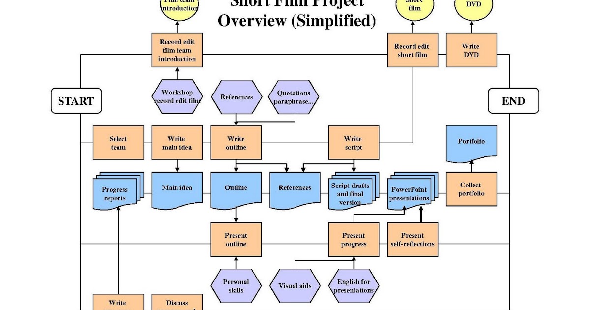 Project Work in (English) Language Teaching: Project Overview (Short ...