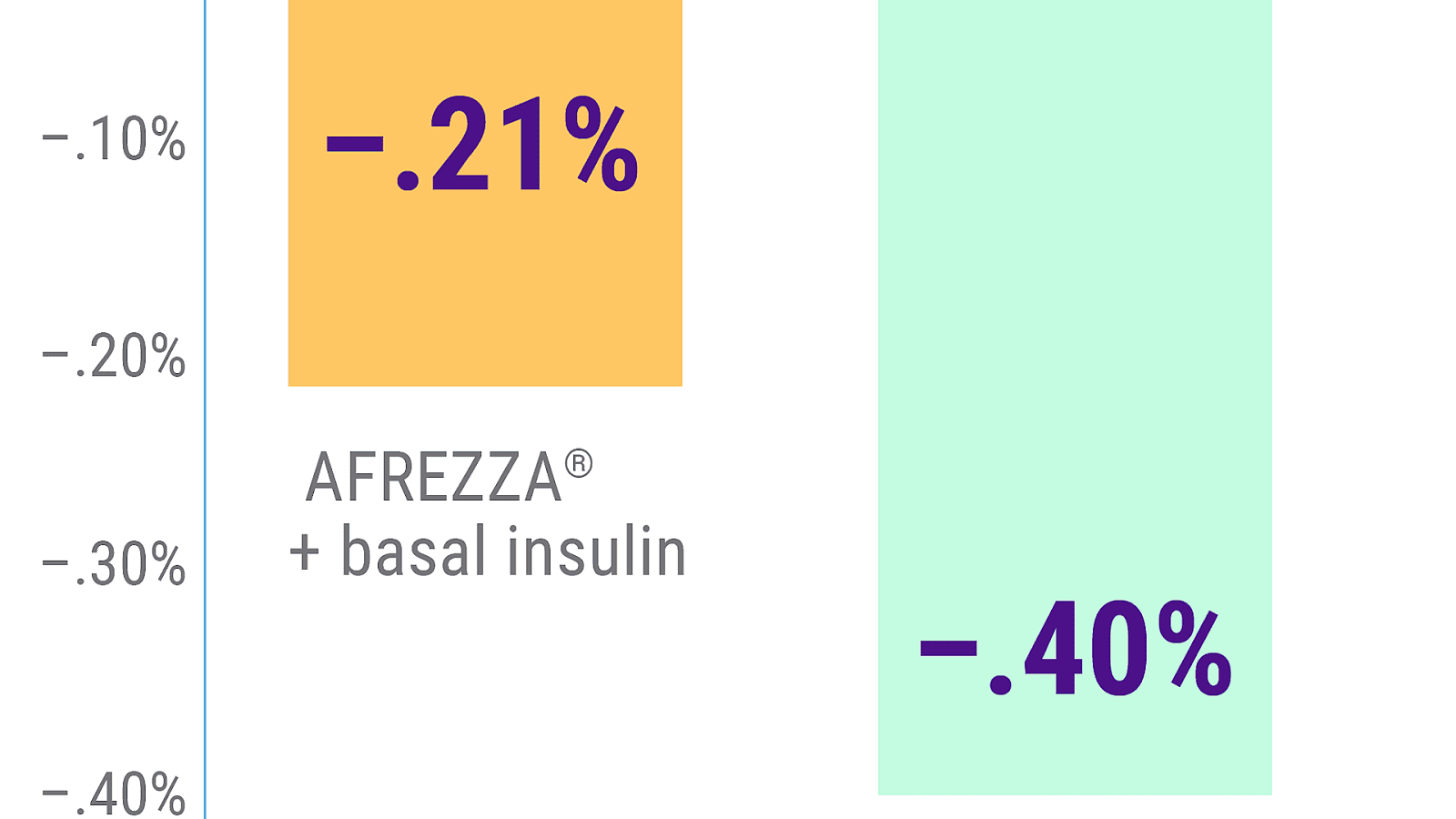 Basal Insulin Brands - Brand Choices