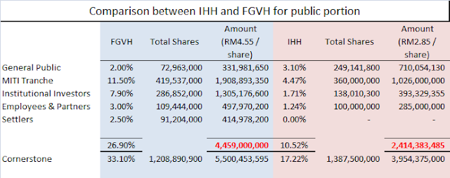 SERIOUS Investing: Is FGVH's first day premium a precursor for IHH?