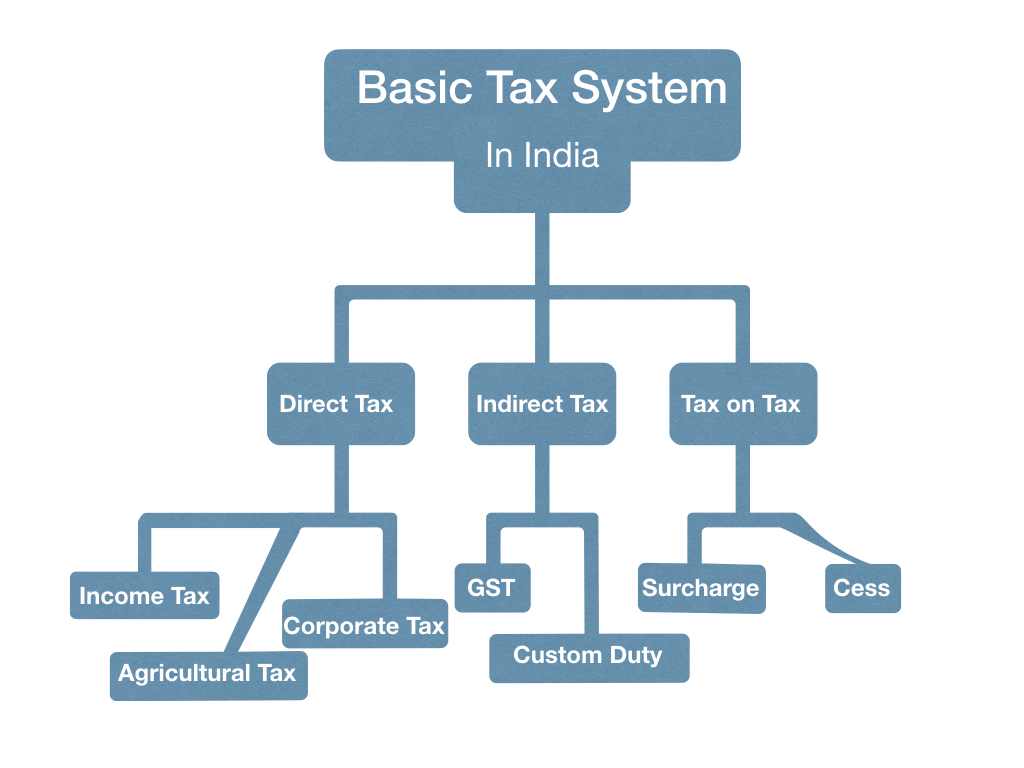 Basic Tax System In India basic-tax-system-in-india