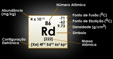 Os gases nobres: Radônio