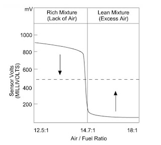 P2096, P2098, P2097, P2099 Code - Obd2-code