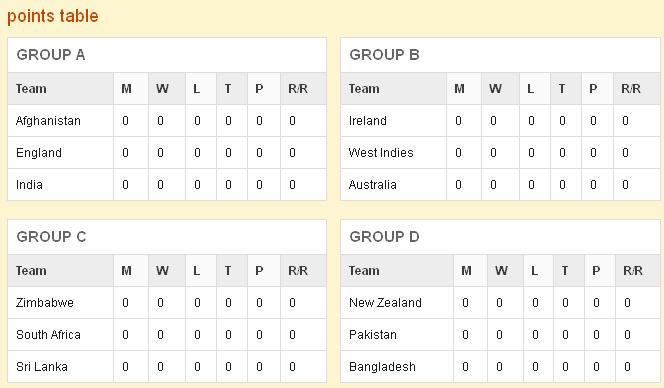 Cricket News: ICC World Twenty20 2012 Points Table