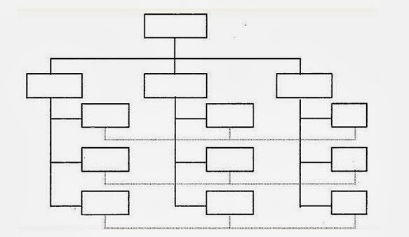 MACAM-MACAM BENTUK BAGAN DALAM ORGANISASI ~ @bowoditio