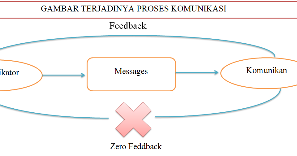 Chairunnisa: Komunikasi beserta bagan terjadinya proses komunikasi