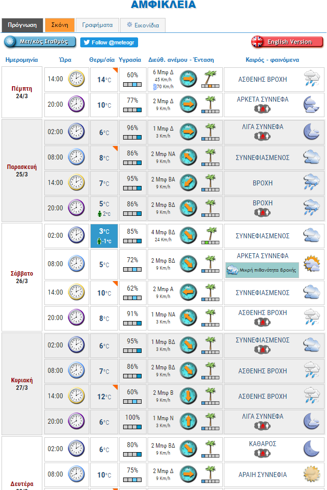 AMFIKLIA-Αμφίκλεια: Ο καιρός το τριήμερο στην Αμφίκλεια