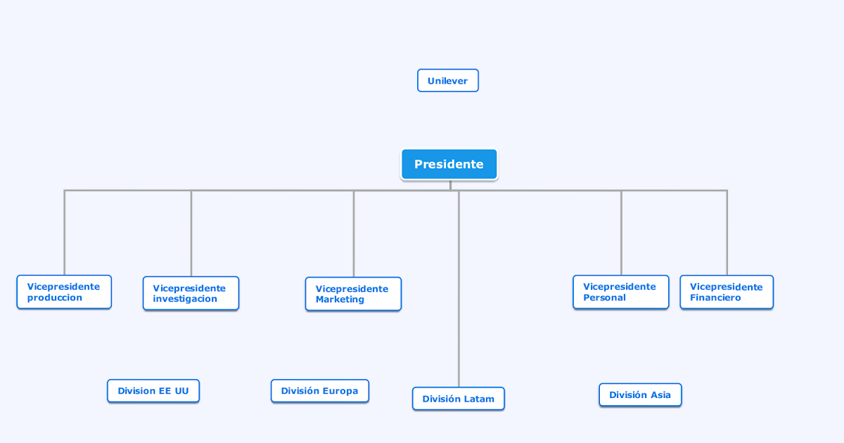 Proyecto Unilever: Organigrama