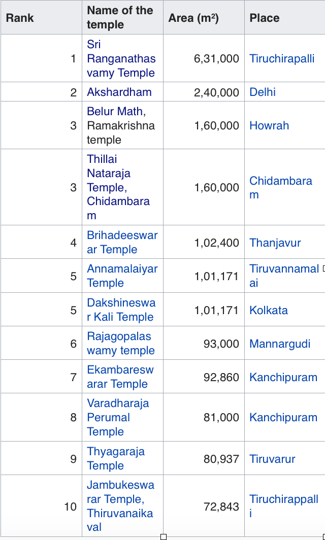 The Largest Hindu Temples In India
