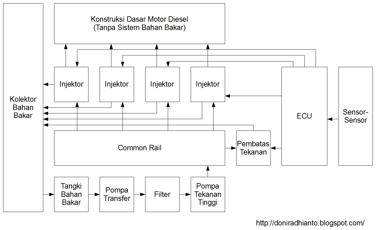Doni Radhianto: Diagram Blok Motor Diesel Common Rail