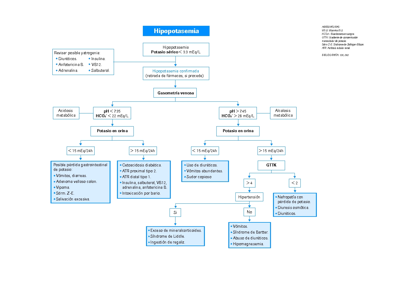 Hipopotasemia; Hipokalemia