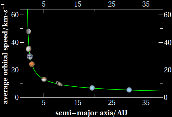 $\hbar = c = 1$ : Newton's Law of Gravity for Solar System Planets ...